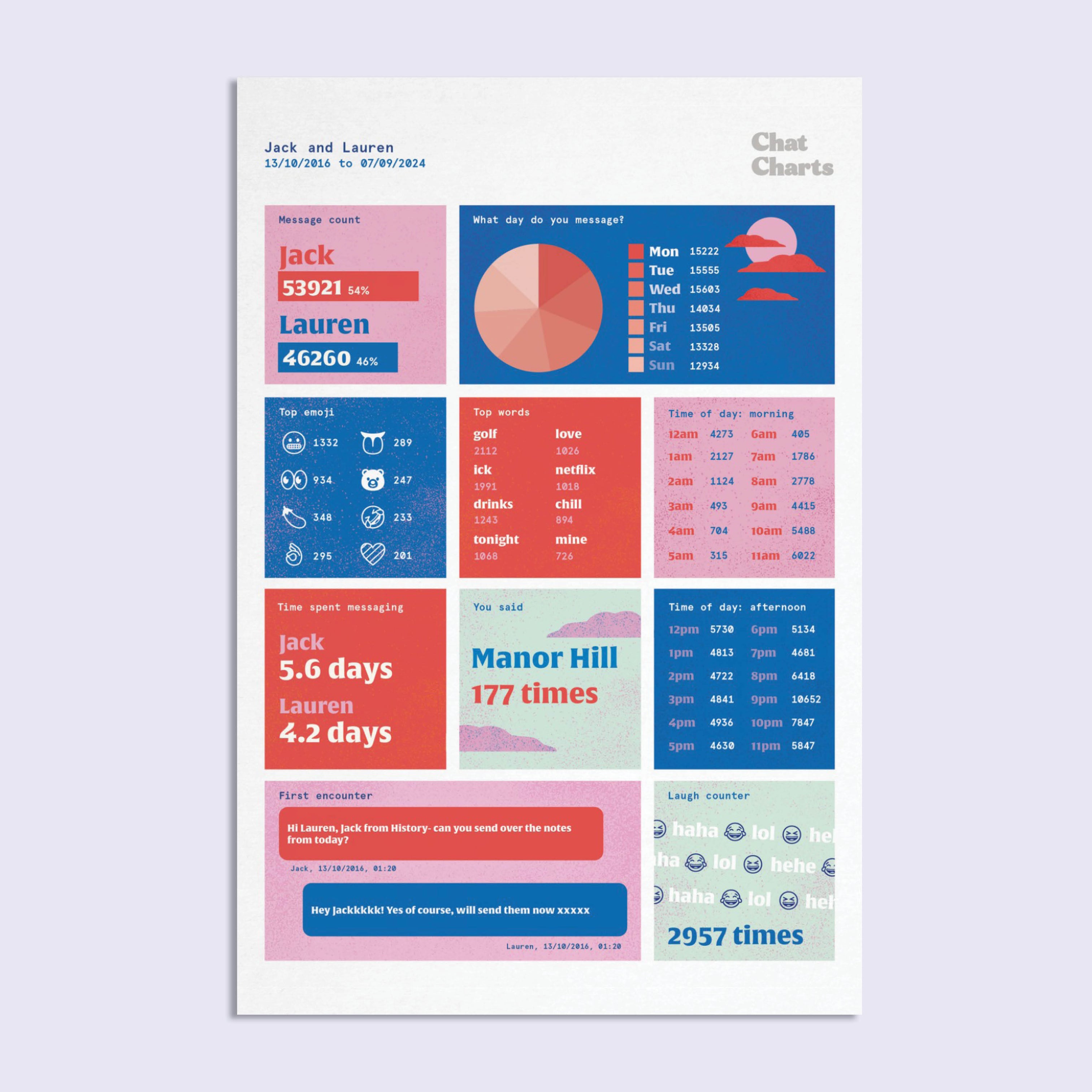 The World's First Chat-Powered Art – Chat Charts